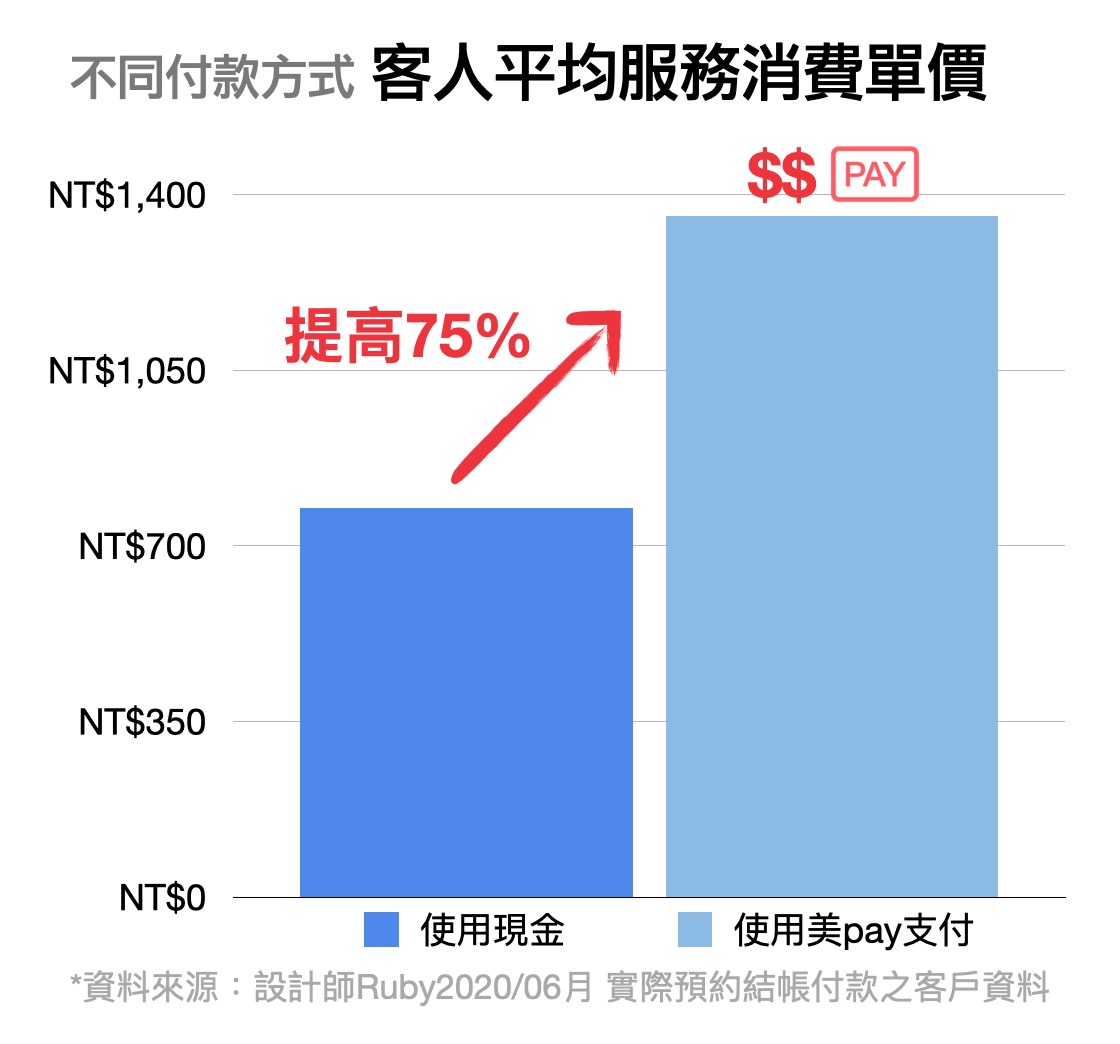 設計師Ruby-用美Pay提高客單75%，業績成長40%！ | StyleMap美配